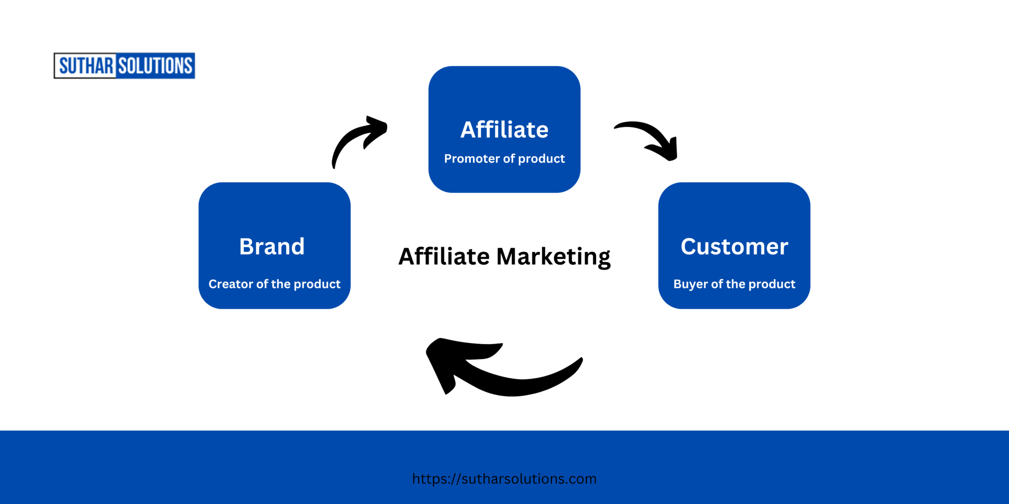 What is Affiliate Marketing: A Friendly Guide to Building Passive ...